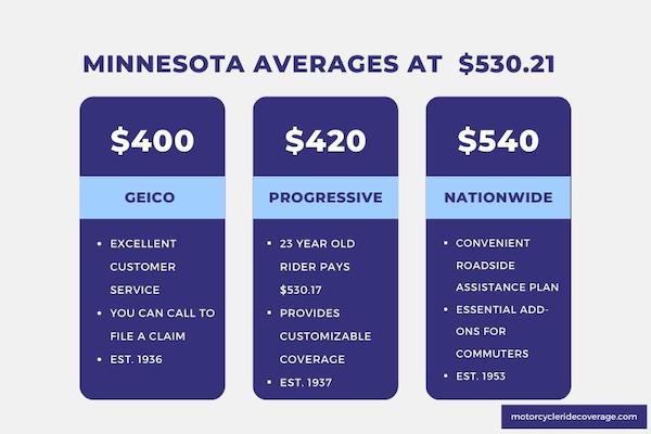 Where to Get the Best Motorcycle Insurance in Minnesota?